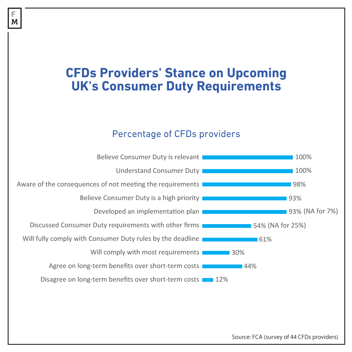 Exclusive: FCA "Will Not Move the Consumer Duty Deadline"
